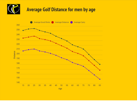 Average Golf Driving Distance Men and Women | MyGolfDistance