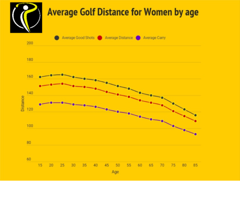 Average Golf Driving Distance Men and Women | MyGolfDistance