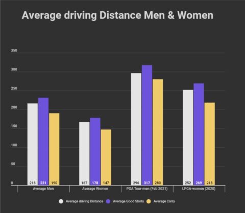 Average Golf Driving Distance Men and Women - MyGolfDistance